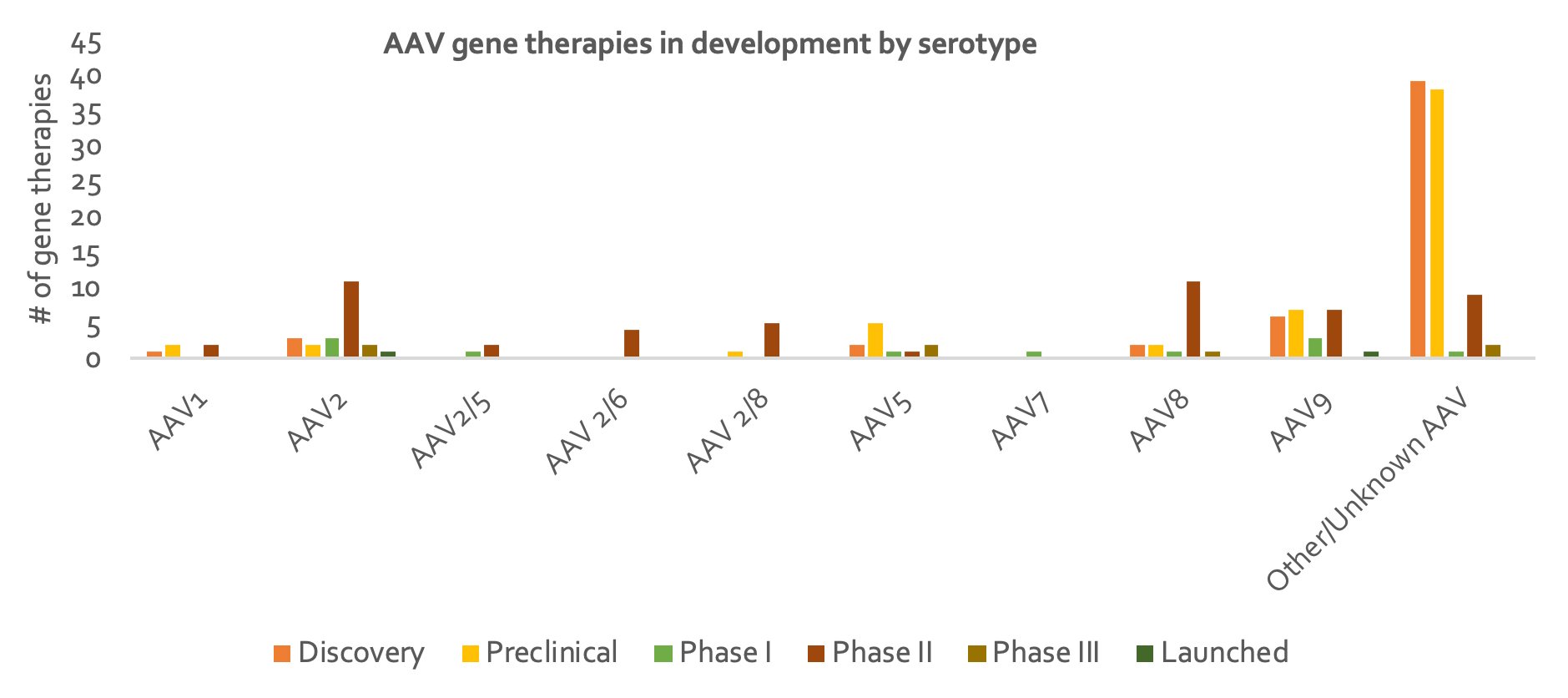 Adeno-Associated Virus Gene Therapy Landscape