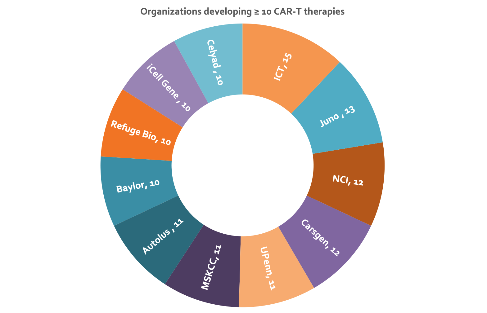 The Cellular Immunotherapy Landscape for Cancer | Biotech White Papers