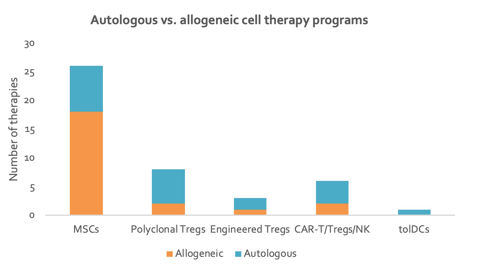 Cell Therapy for Autoimmune Disease: Landscape Analysis & Overview