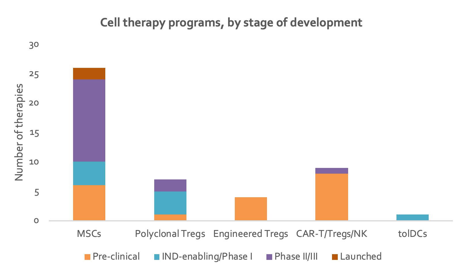 Cell Therapy for Autoimmune Disease: Landscape Analysis & Overview
