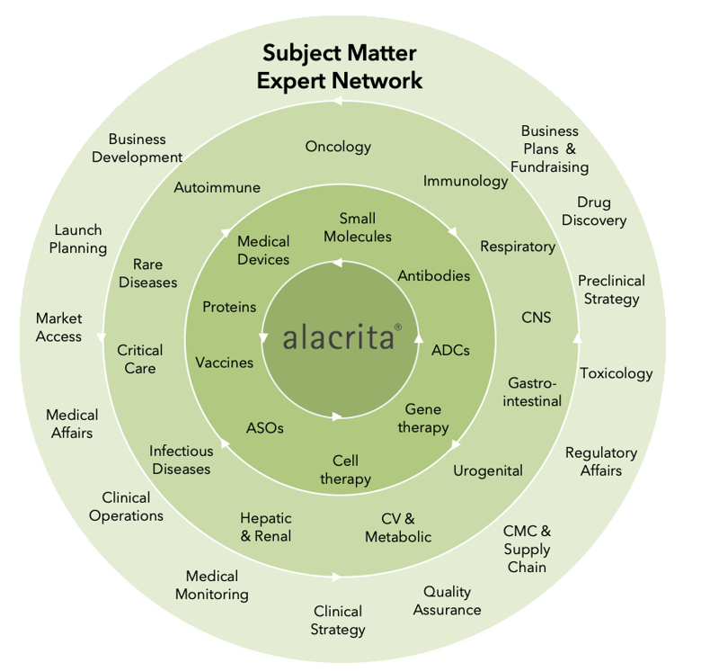 Pharma Expert Network - Alacrita